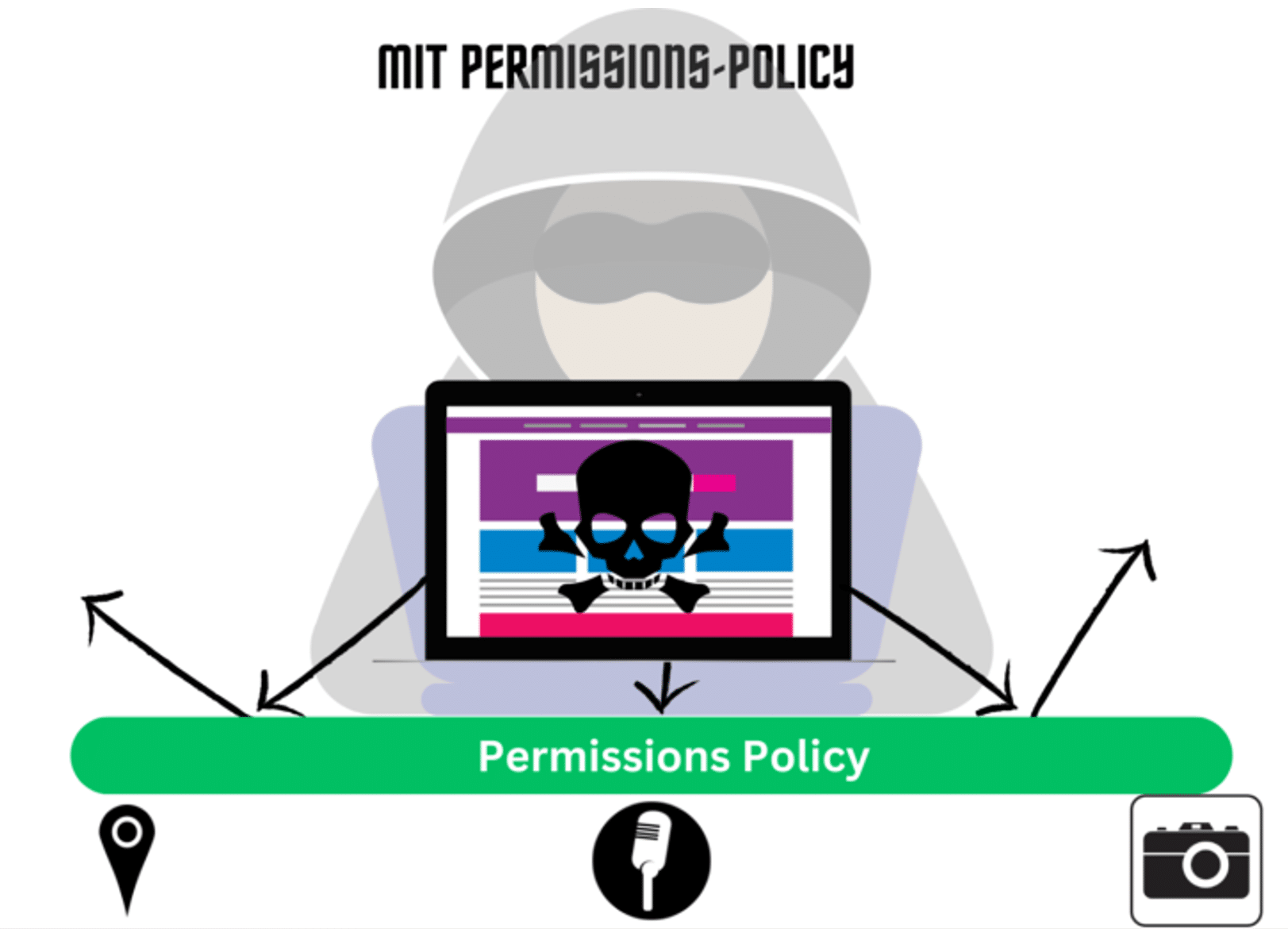 Permissions-Policy Header richtig konfigurieren