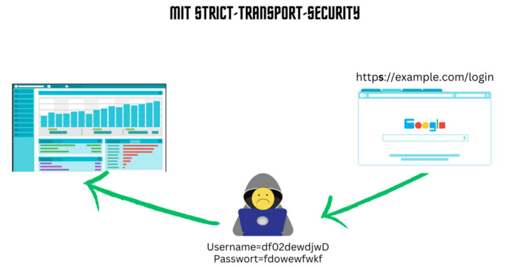 Strict-Transport-Security Header richtig konfigurieren